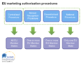 Marketing Authorisation Applications - EUPATI Toolbox