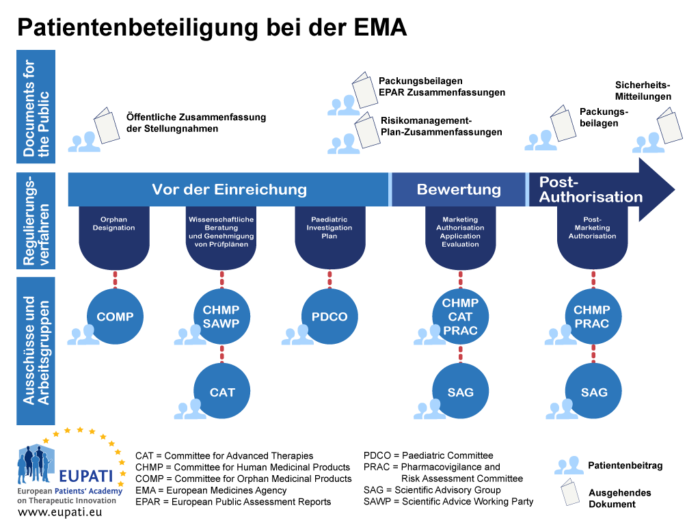 eupati-anleitung-f-r-patientenbeteiligung-an-zulassungsverfahren-eupati-toolbox