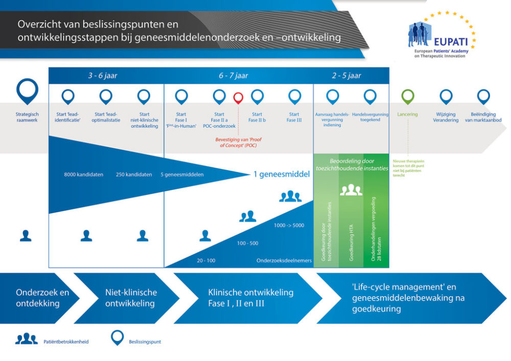 Een geneesmiddel maken. Stap 10: ‘Life-cycle management’ - EUPATI Toolbox