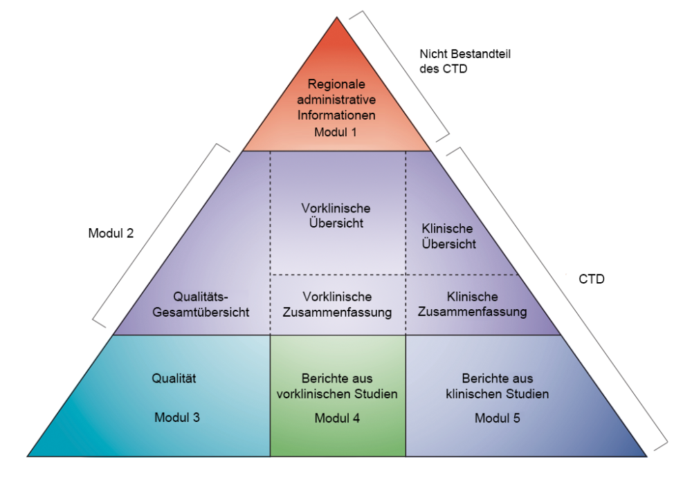 Nicht-klinische Entwicklung: Grundprinzipien - EUPATI Toolbox