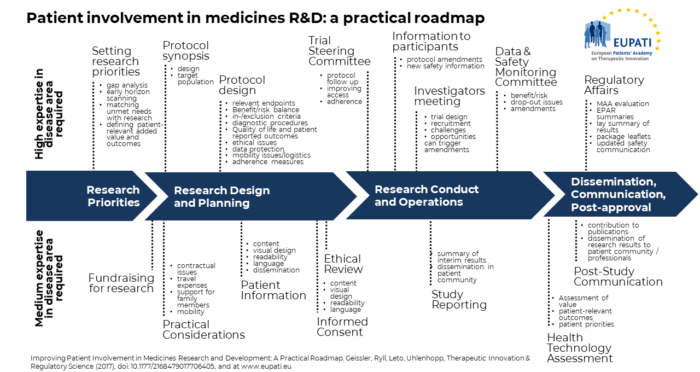 Patient Engagement Roadmap - EUPATI Toolbox