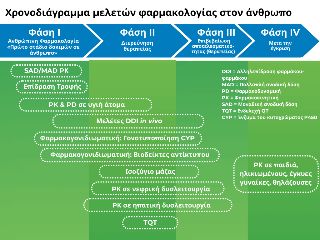Βασικά στοιχεία των αρχικών σταδίων της κλινικής ανάπτυξης - EUPATI ...